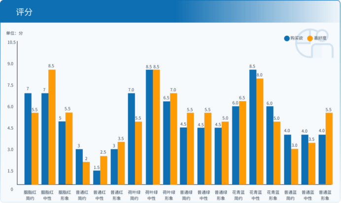图10 购买决策及喜好度主观评分数据