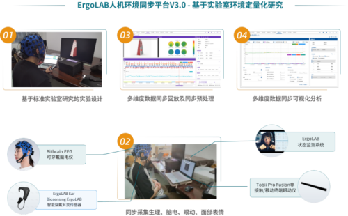 图3：ErgoLAB V3.0 人机环同步平台实验同步图